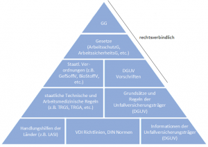 Hierarchie des Arbeitsschutzes / regulatorische Grundlagen des ...