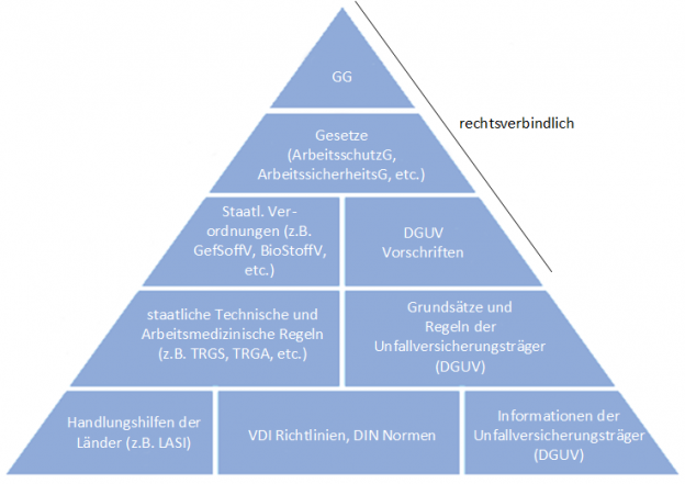 Hierarchie des Arbeitsschutzes / regulatorische Grundlagen des ...