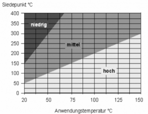 EMKG - Einfaches Maßnahmenkonzept Gefahrstoffe